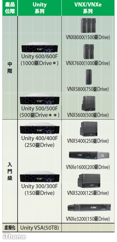 全面剖析EMC全新中階儲存陣列家族 | iThome
